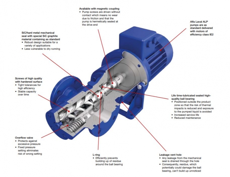 Alfa Laval ALP Three Screw Pump